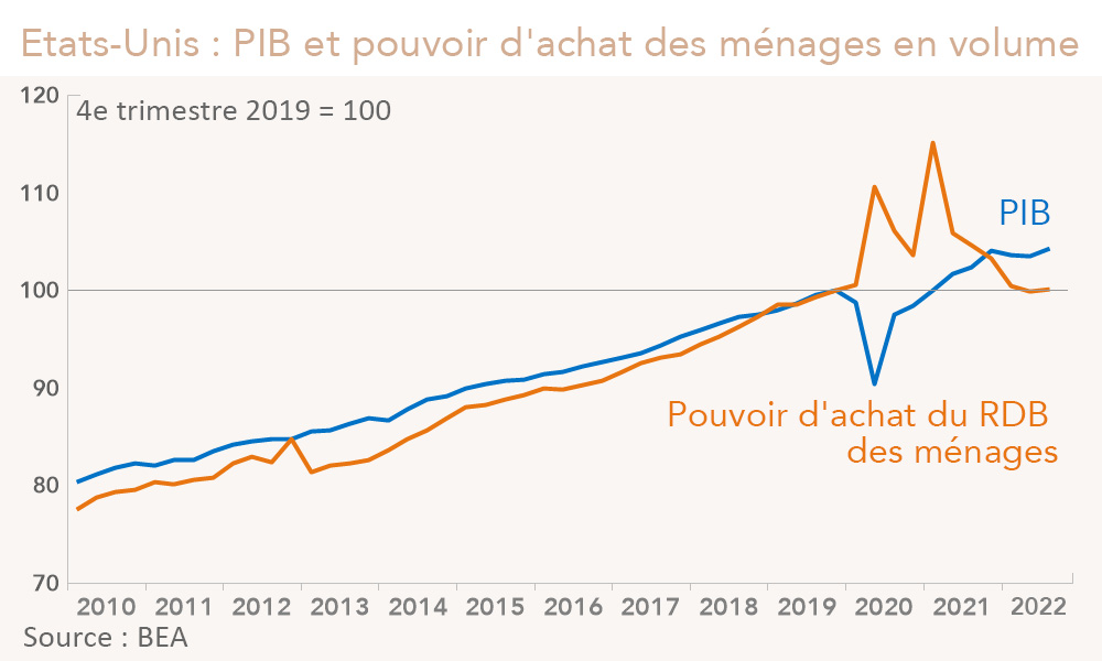 États-Unis: face à l'inflation, une érosion de la surépargne