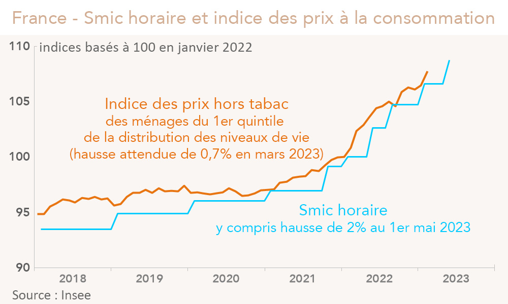 Inflation - Vers une nouvelle revalorisation anticipée du Smic en France
