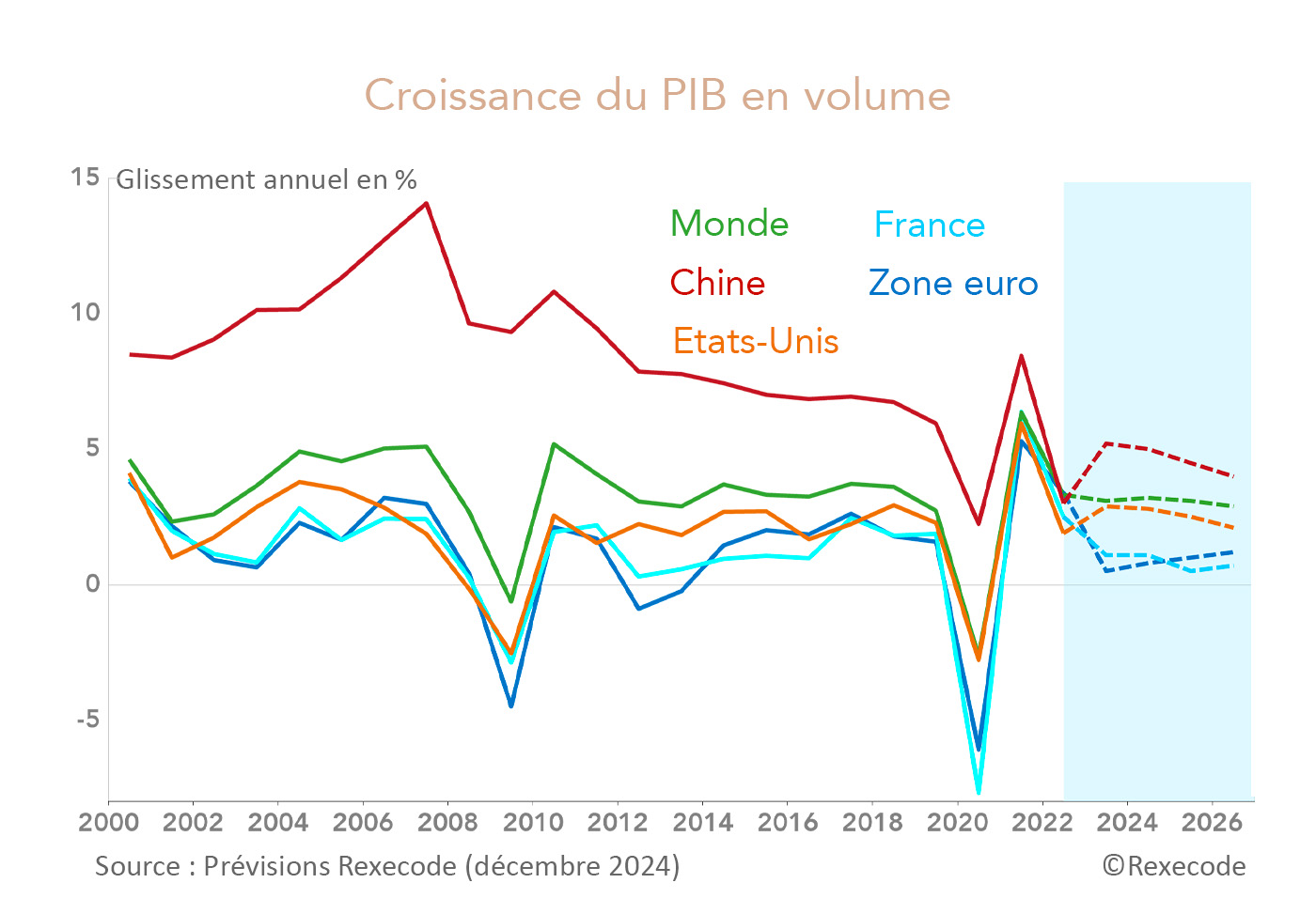 Perspectives de l'économie mondiale 2025-2026: l'Europe hors course
