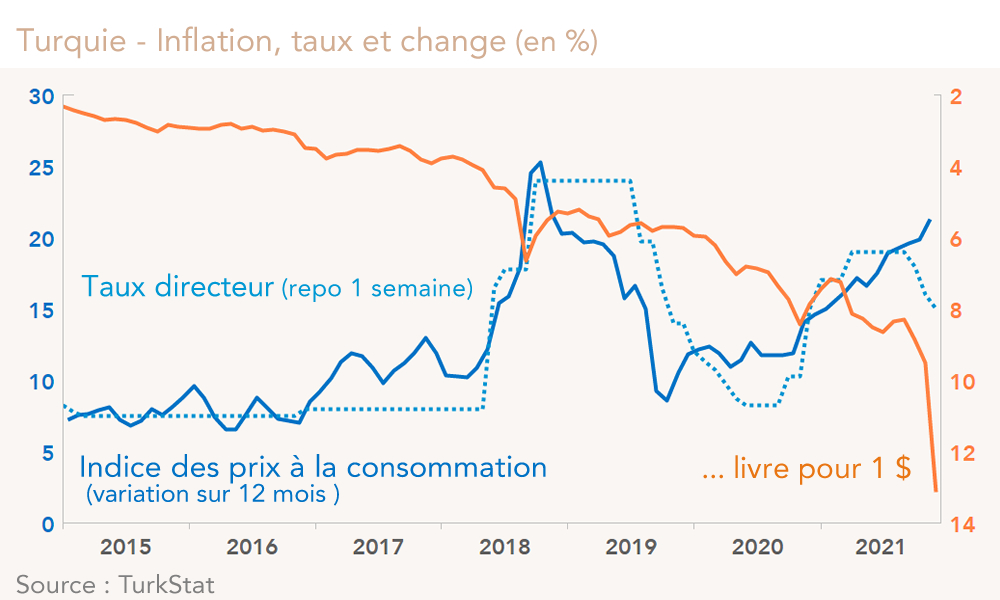Nouveau décrochage de la livre turque