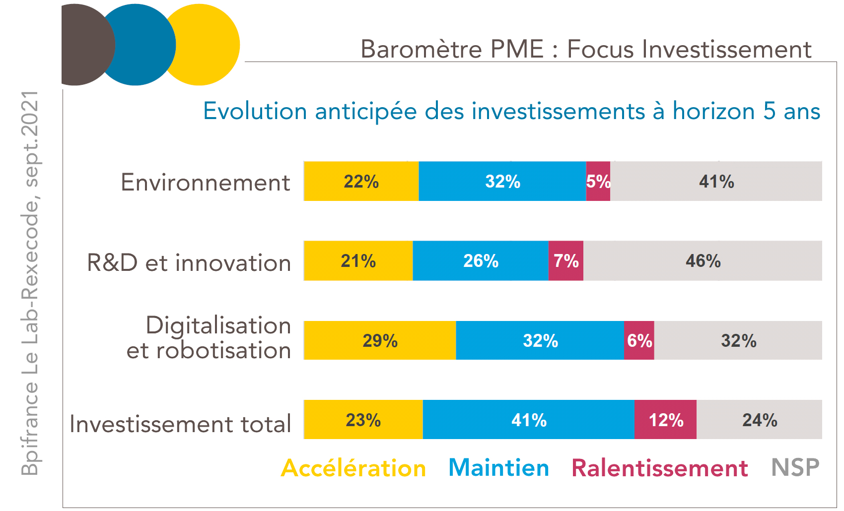Les PME/TPE comptent renforcer l'investissement dans la digitalisation ...