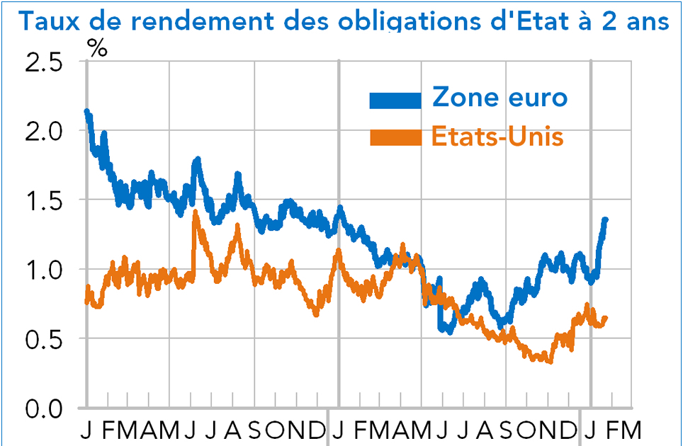 En zone euro, les taux à deux ans des obligations d'Etat se tendent
